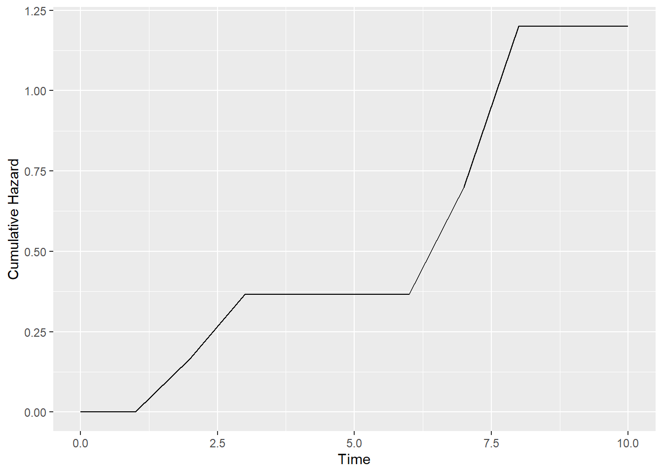 Chapter 2 Introduction to Survival | Survival Analysis